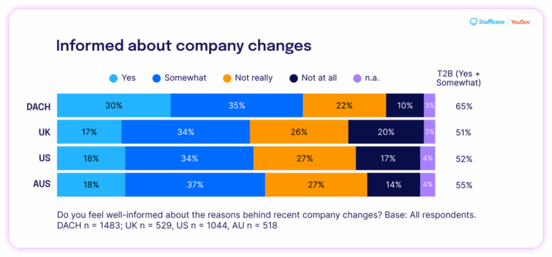 2025 International Employee Communication Impact Study | Staffbase