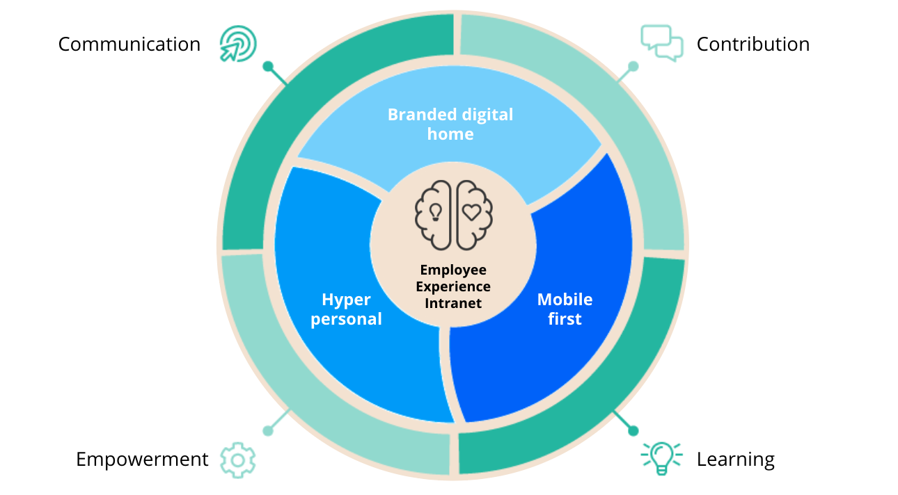 What is an Intranet? Definition & Benefits for your Company | Staffbase
