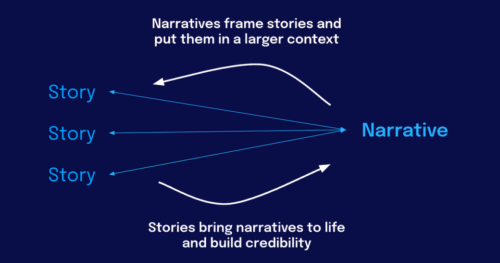 What Is a Strategic Narrative & How Can I Create One? | Staffbase