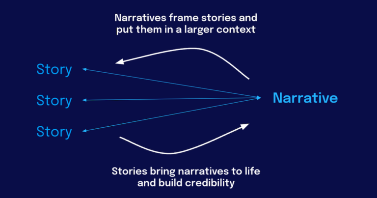 What Is a Strategic Narrative & How Can I Create One? | Staffbase