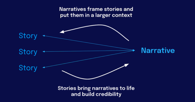 Mastering Narrative Strategies in the Narrative Age | Staffbase