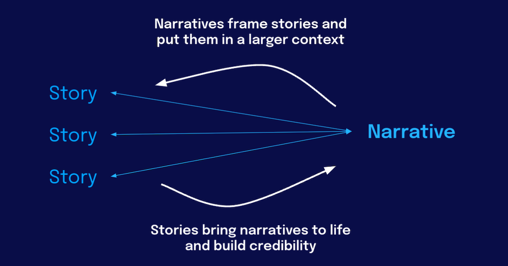 What Is a Strategic Narrative & How Can I Create One? | Staffbase