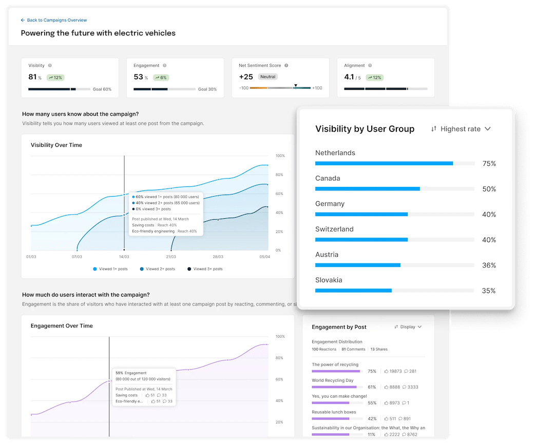 Measuring Narrative Engagement: Putting Outcomes Over Outputs | Staffbase