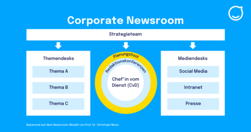 Was ist ein Corporate Newsroom? Mindset, Rollen und Tools | Staffbase
