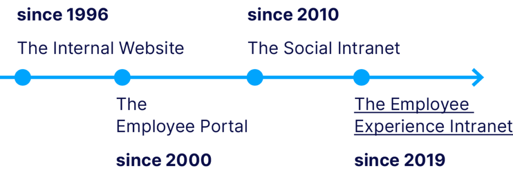 How to Create the Best Modern Intranet | Staffbase