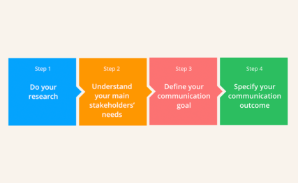 Setting Internal Communication Goals — in 4 Easy Steps | Staffbase