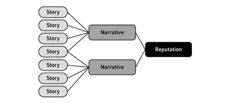 How a Narrative Strategy Builds Reputation and Drives Success | Staffbase