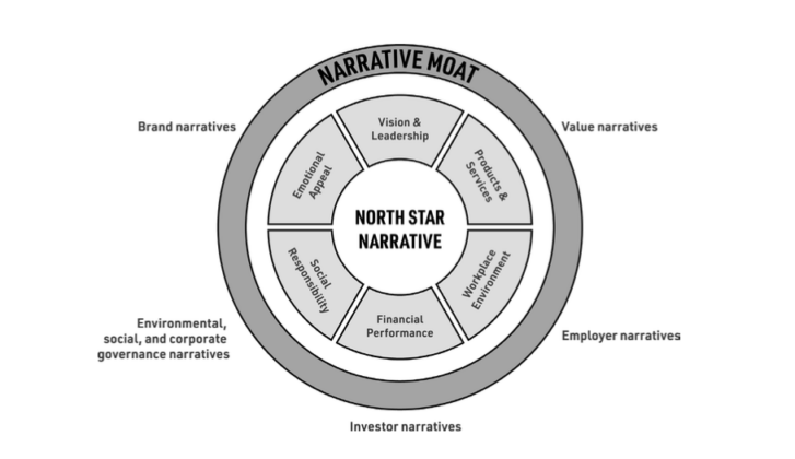 How a Narrative Strategy Builds Reputation and Drives Success | Staffbase