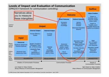 Measuring Narrative Engagement: Putting Outcomes Over Outputs | Staffbase