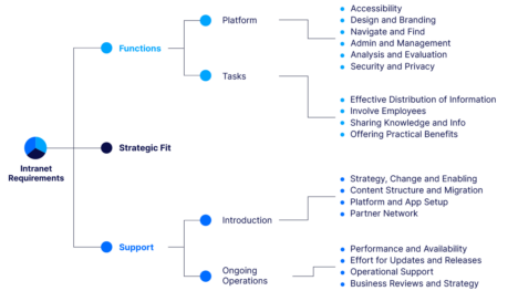 How to Create the Best Modern Intranet | Staffbase