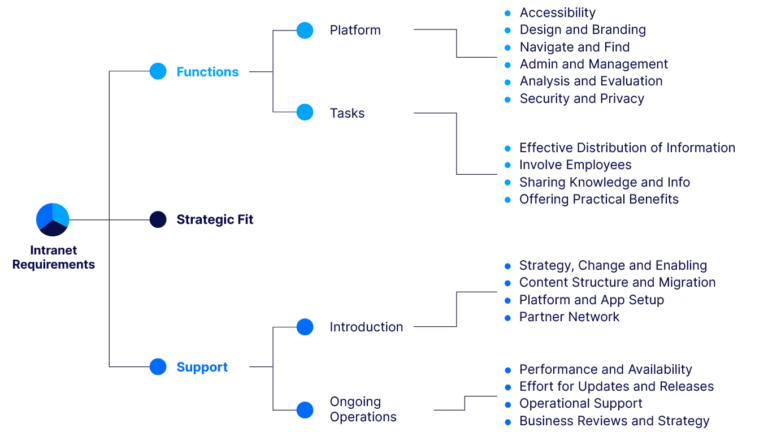 How to Create the Best Modern Intranet | Staffbase
