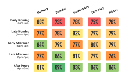When is the Best Time to Send Internal Emails? | Staffbase