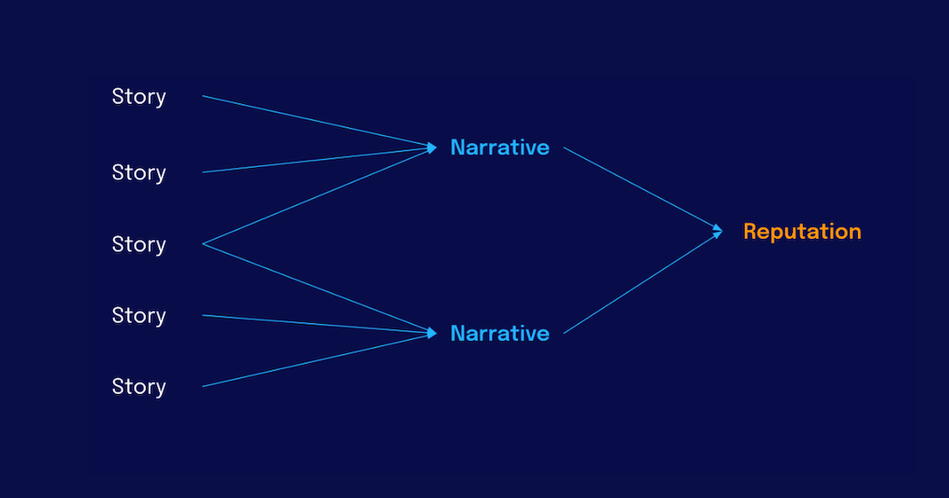 What Is a Strategic Narrative & How Can I Create One? | Staffbase
