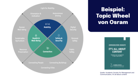 Themenarchitektur, Themenhaus und Topic Wheel erklärt | Staffbase