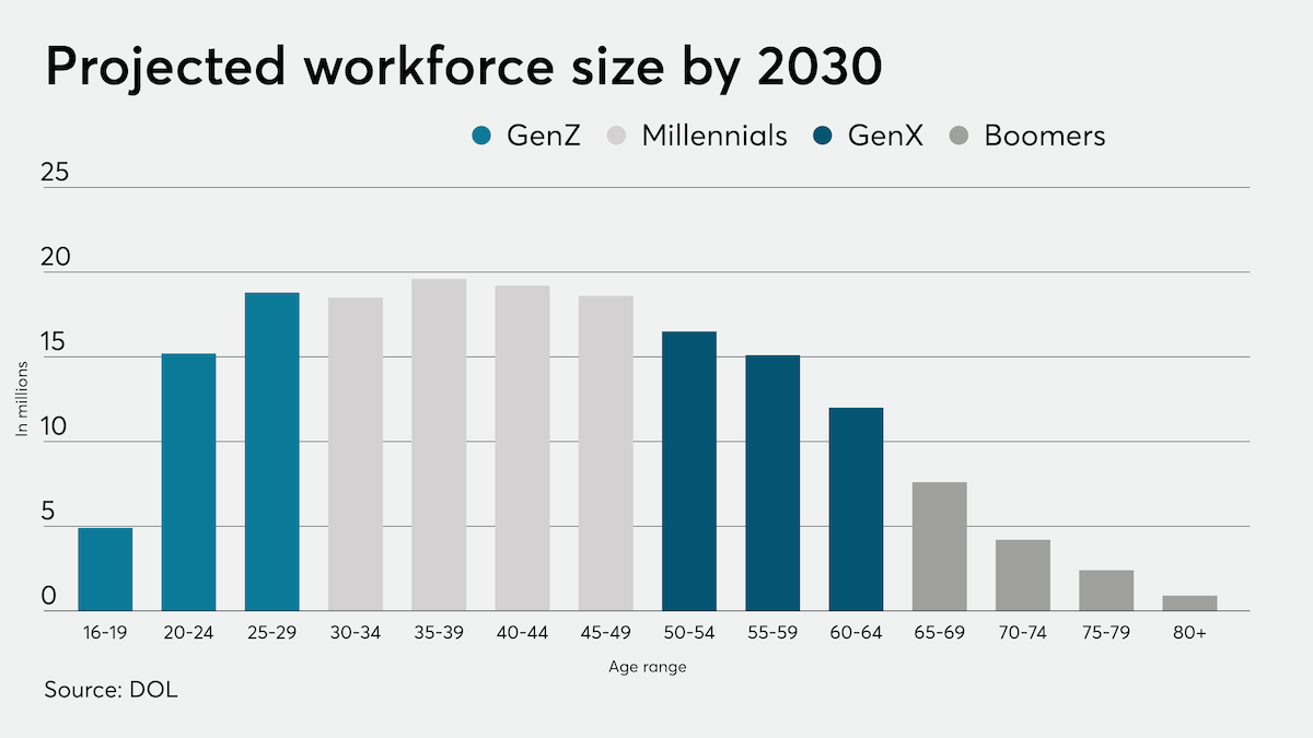 Gen Z in the Workplace: Manage Every Generation | Staffbase